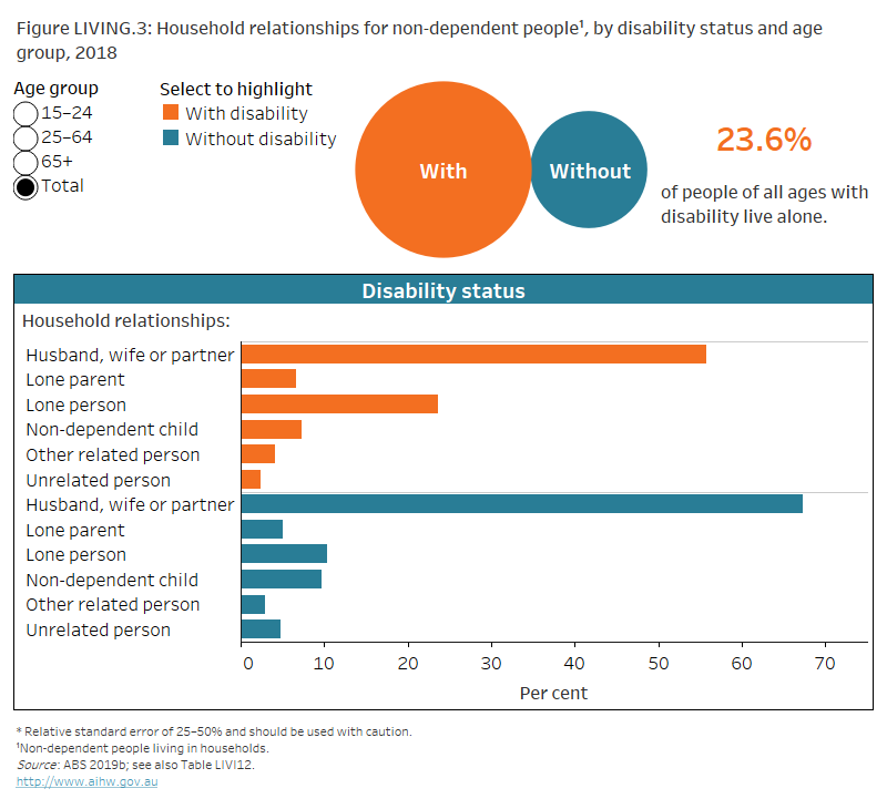 People with disability in Australia, Living arrangements - Australian ...