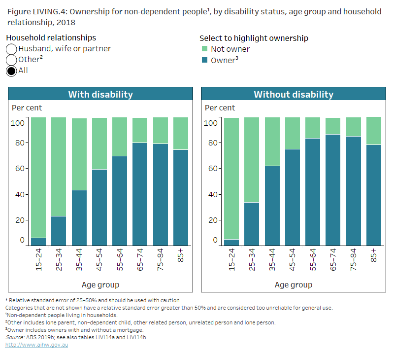 People with disability in Australia, Living arrangements - Australian ...