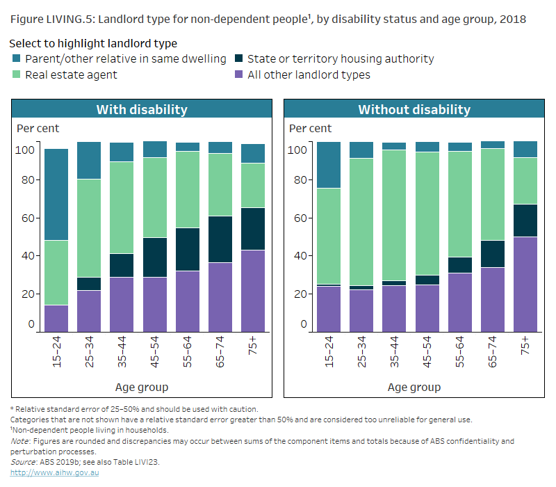 People with disability in Australia, Living arrangements - Australian ...