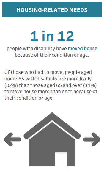 People with disability in Australia, Housing - Australian Institute of ...