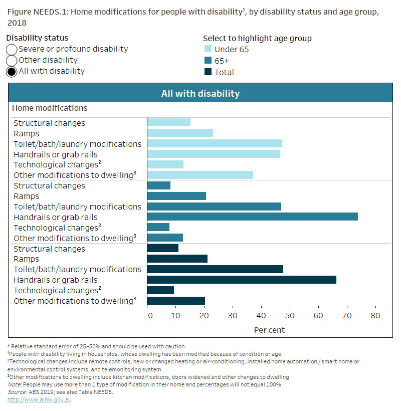People with disability in Australia, Housing-related needs - Australian ...