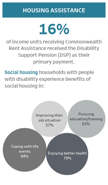 People with disability in Australia, Housing - Australian Institute of ...