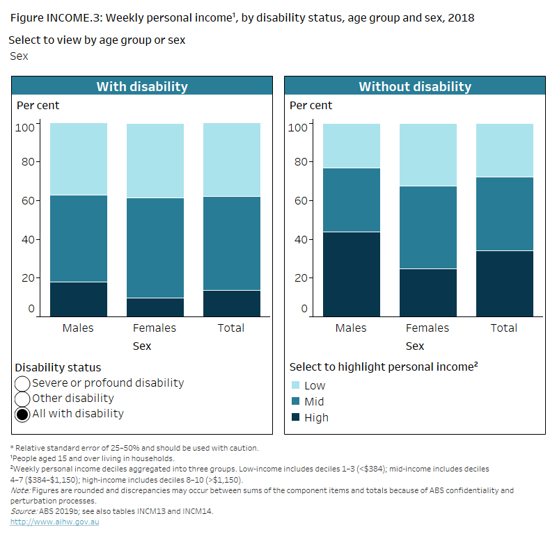 People with disability in Australia, Income - Australian Institute of ...