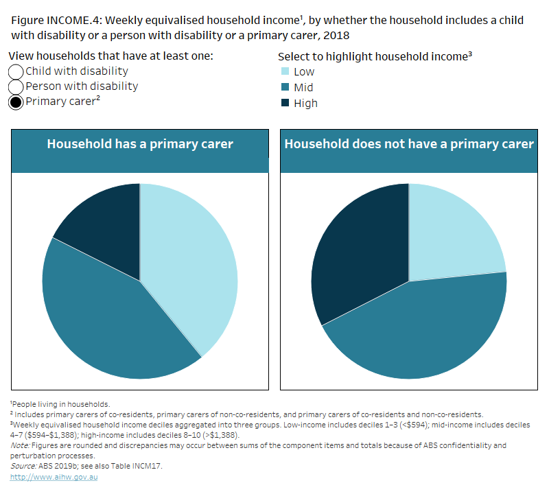 People with disability in Australia, Income - Australian Institute of ...