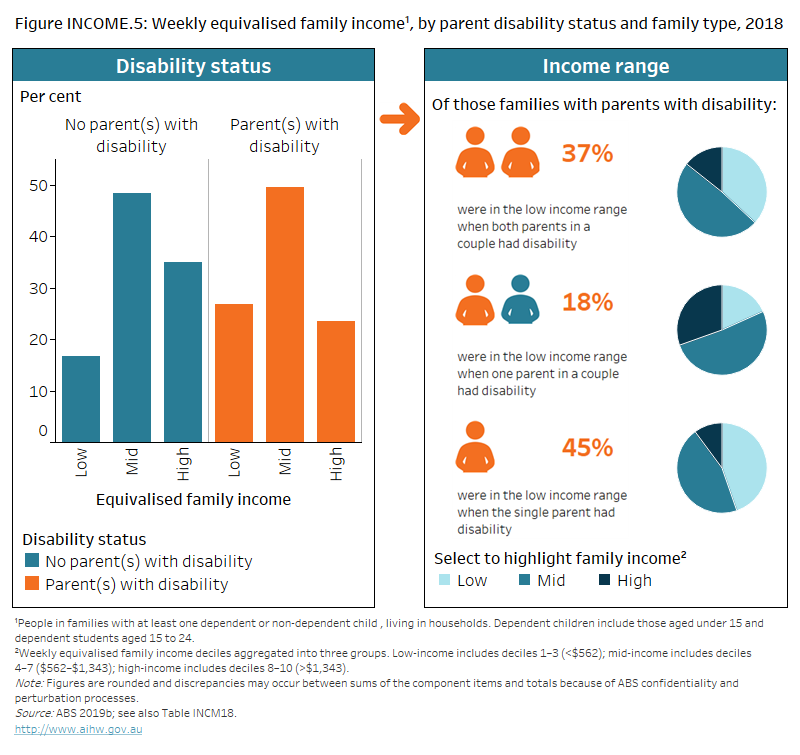 People with disability in Australia, Income - Australian Institute of ...