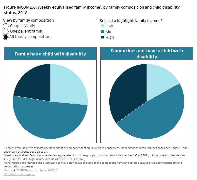 People with disability in Australia, Income - Australian Institute of ...