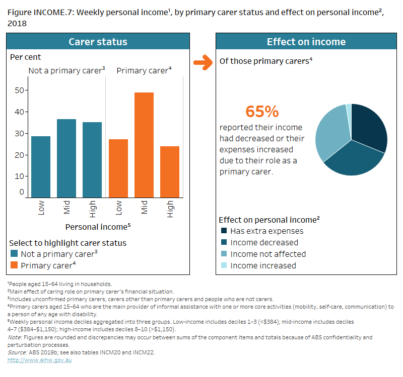 People with disability in Australia, Income - Australian Institute of ...