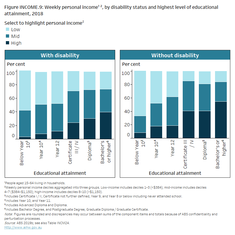 People with disability in Australia, Income - Australian Institute of ...