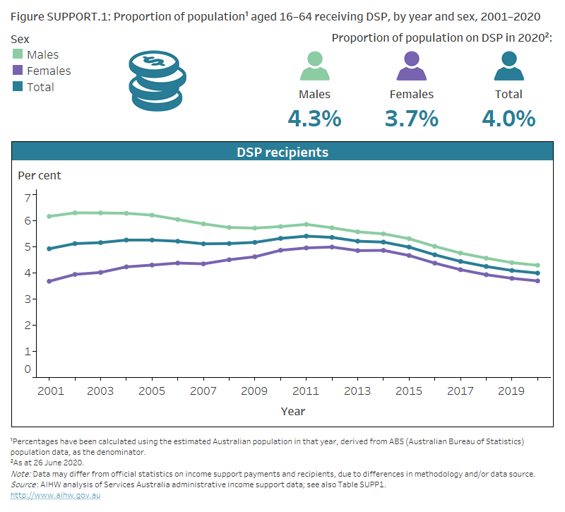 People with disability in Australia, Income support - Australian ...