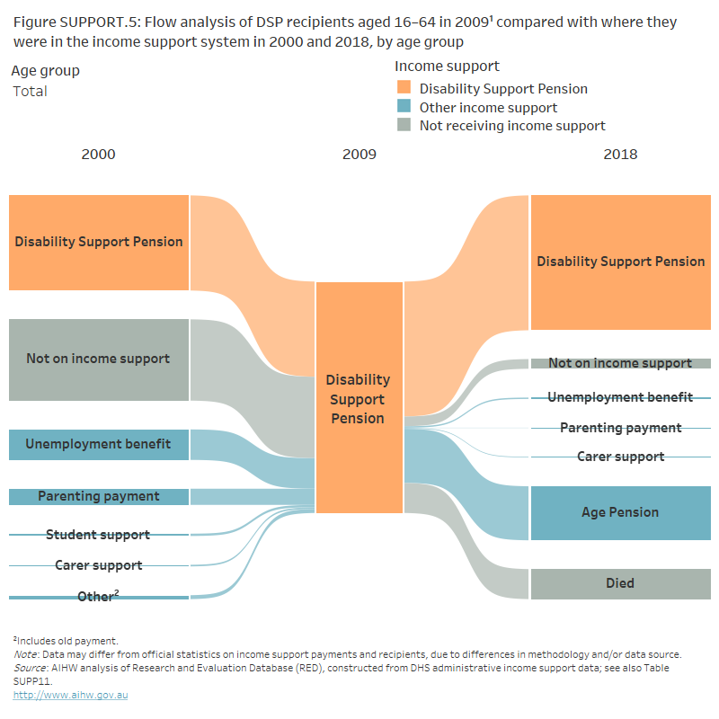 People with disability in Australia, Income support - Australian ...