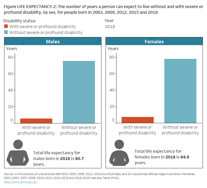 People with disability in Australia, Disability-free life expectancy ...