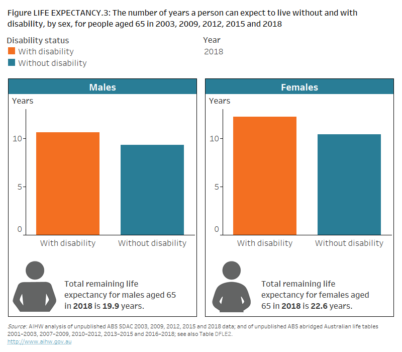 People with disability in Australia, Disability-free life expectancy ...