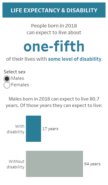 People with disability in Australia, People with disability ...