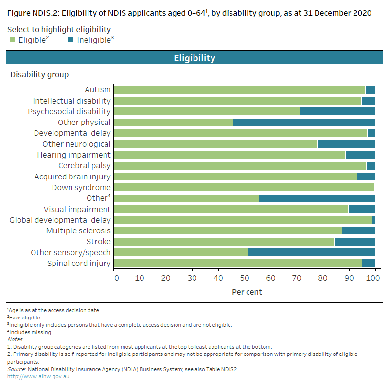 People with disability in Australia, Specialist disability support ...