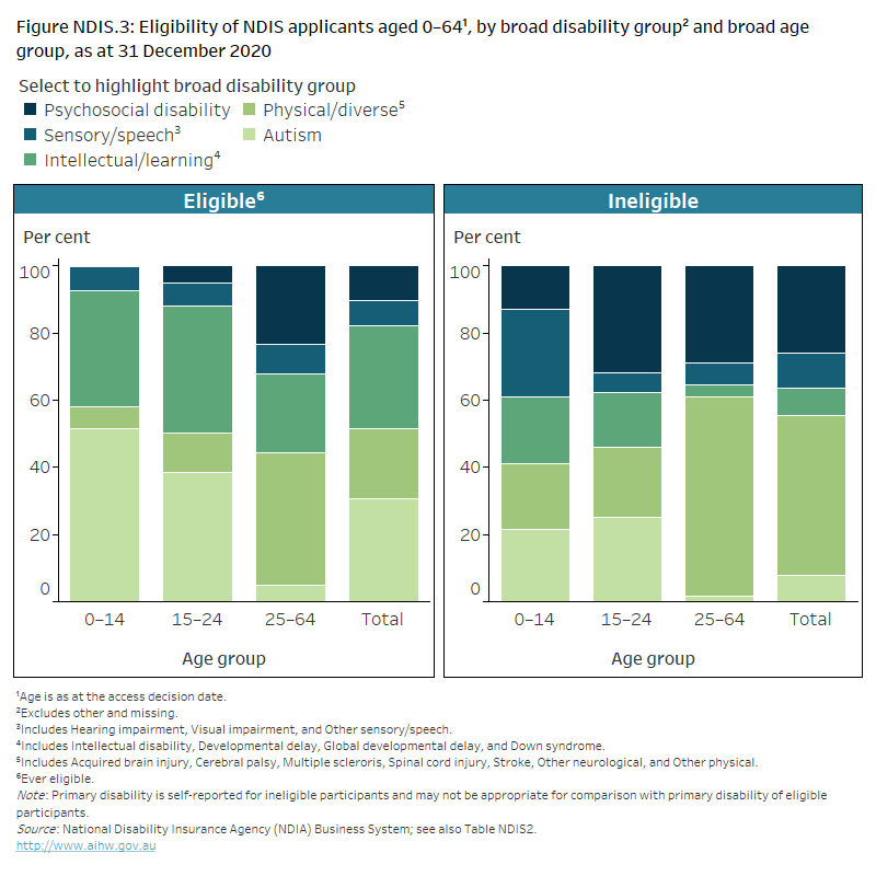 People with disability in Australia, Specialist disability support ...