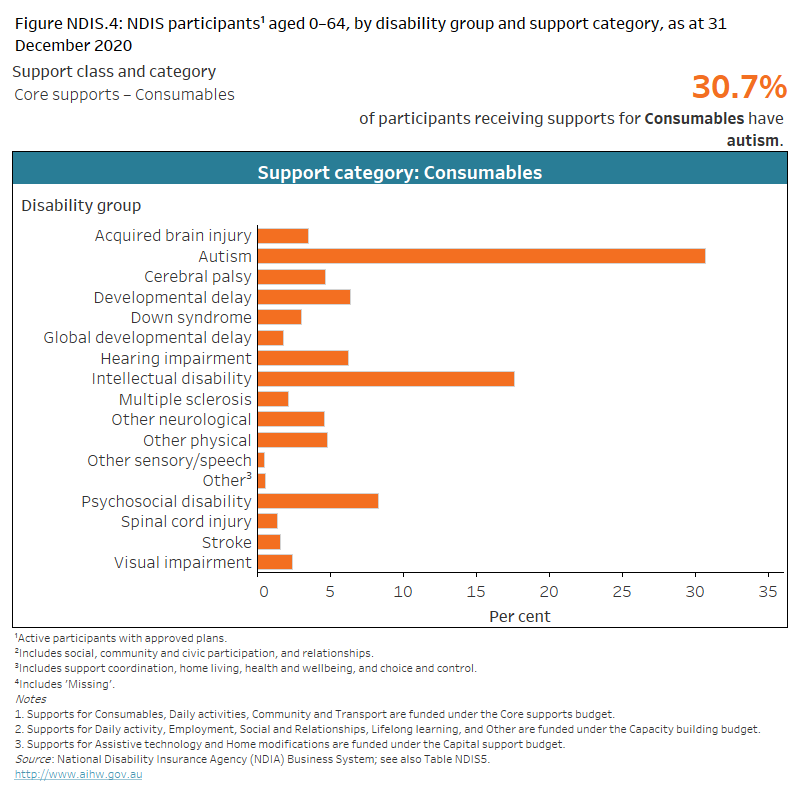 People with disability in Australia, Specialist disability support ...