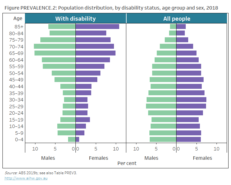 People with disability in Australia, Prevalence of disability ...