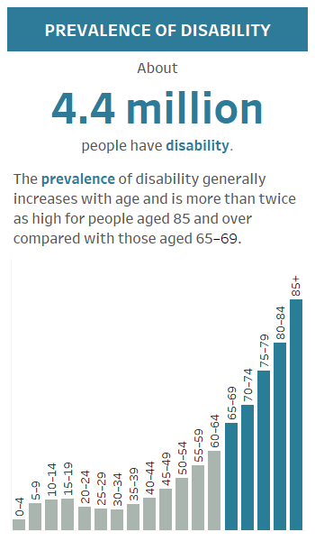 People with disability in Australia, People with disability ...
