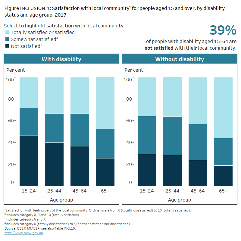 People with disability in Australia, Social inclusion - Australian ...