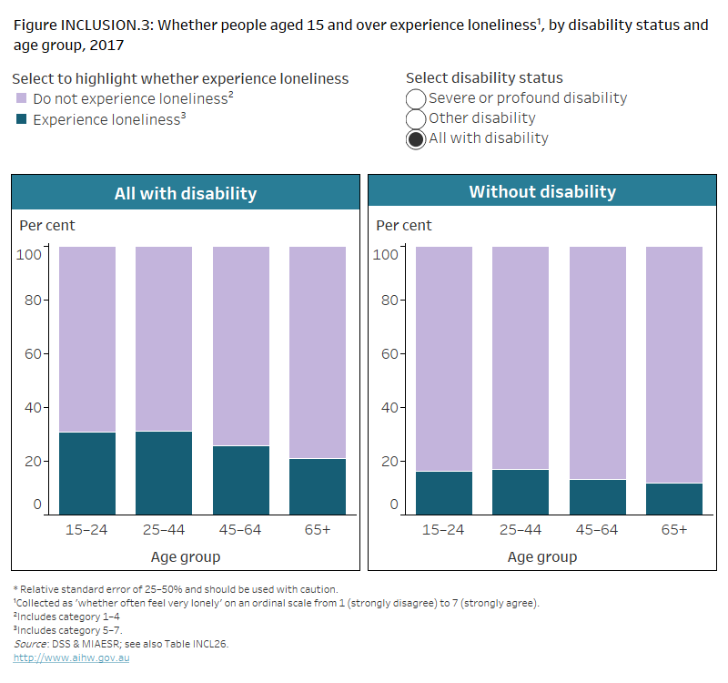 People with disability in Australia, Social inclusion - Australian ...