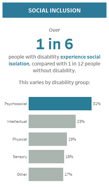 People with disability in Australia, Social support - Australian ...