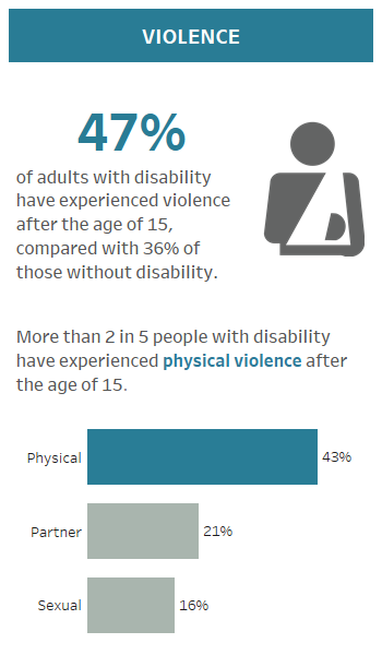 People with disability in Australia, Justice and safety - Australian ...