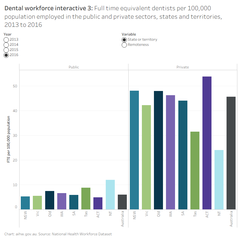 Oral health and dental care in Australia, Dental workforce - Australian ...