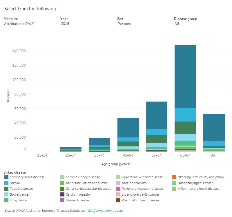 Australian Burden of Disease Study 2015: Interactive data on risk ...
