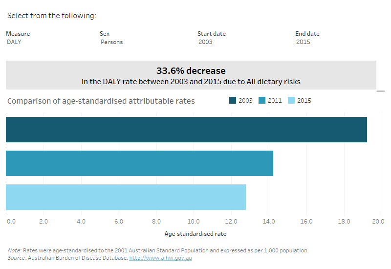 Australian Burden of Disease Study 2015: Interactive data on risk ...