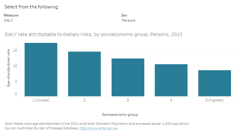 Australian Burden of Disease Study 2015: Interactive data on risk ...