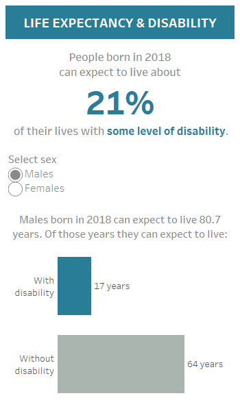 People with disability in Australia, People with disability ...