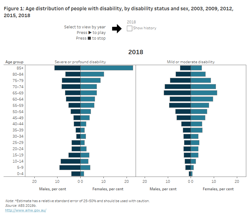 Specialised supports for people with disability - Australian Institute ...