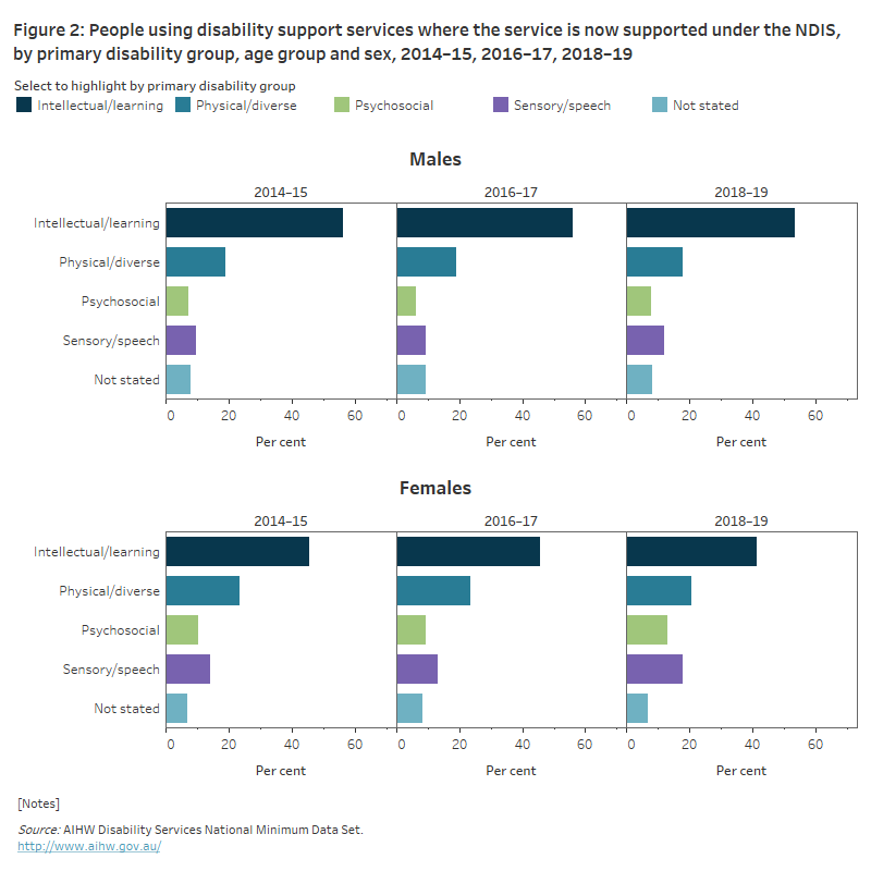 Specialised supports for people with disability - Australian Institute ...