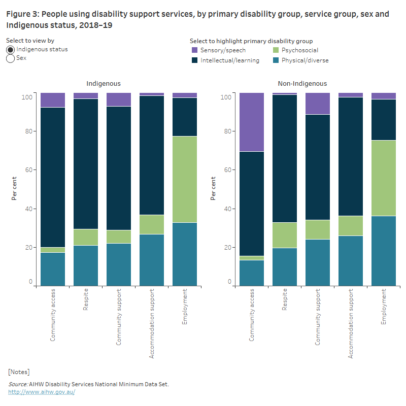 Specialised supports for people with disability - Australian Institute ...