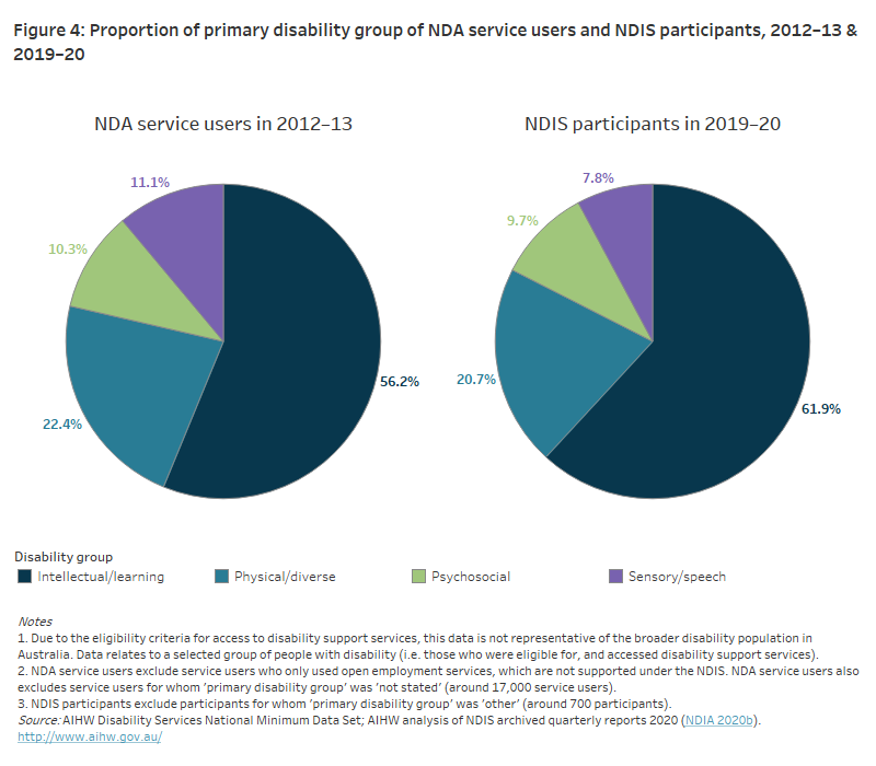 Specialised supports for people with disability - Australian Institute ...