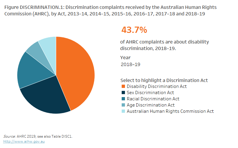 People With Disability In Australia Disability Discrimination people-with-disability-in-australia-disability-discrimination
