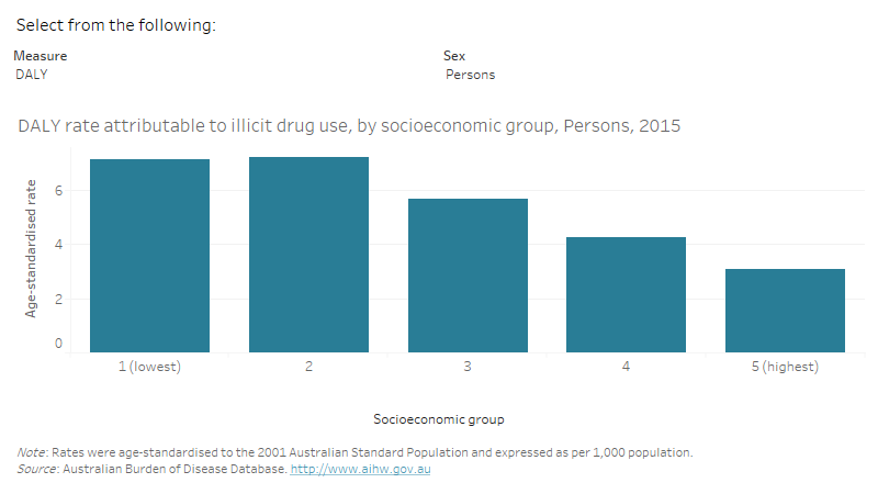Australian Burden of Disease Study 2015: Interactive data on risk ...