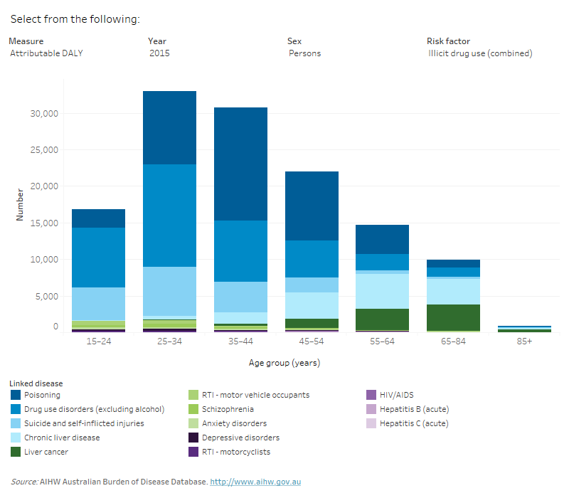 Australian Burden of Disease Study 2015: Interactive data on risk ...