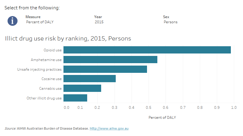 Australian Burden of Disease Study 2015: Interactive data on risk ...