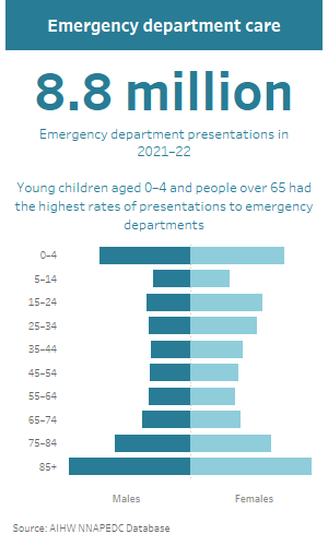 Hospital activity - Australian Institute of Health and Welfare