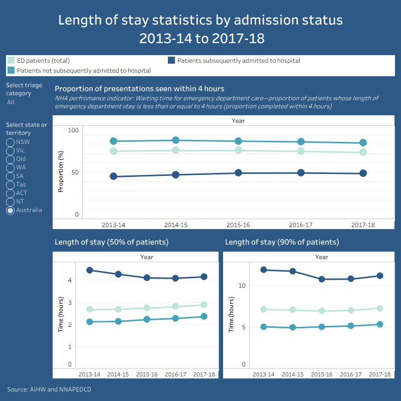 Emergency department care 2017–18, Length of stay - Australian ...