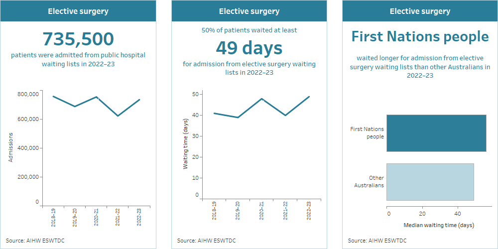 Elective surgery - Australian Institute of Health and Welfare