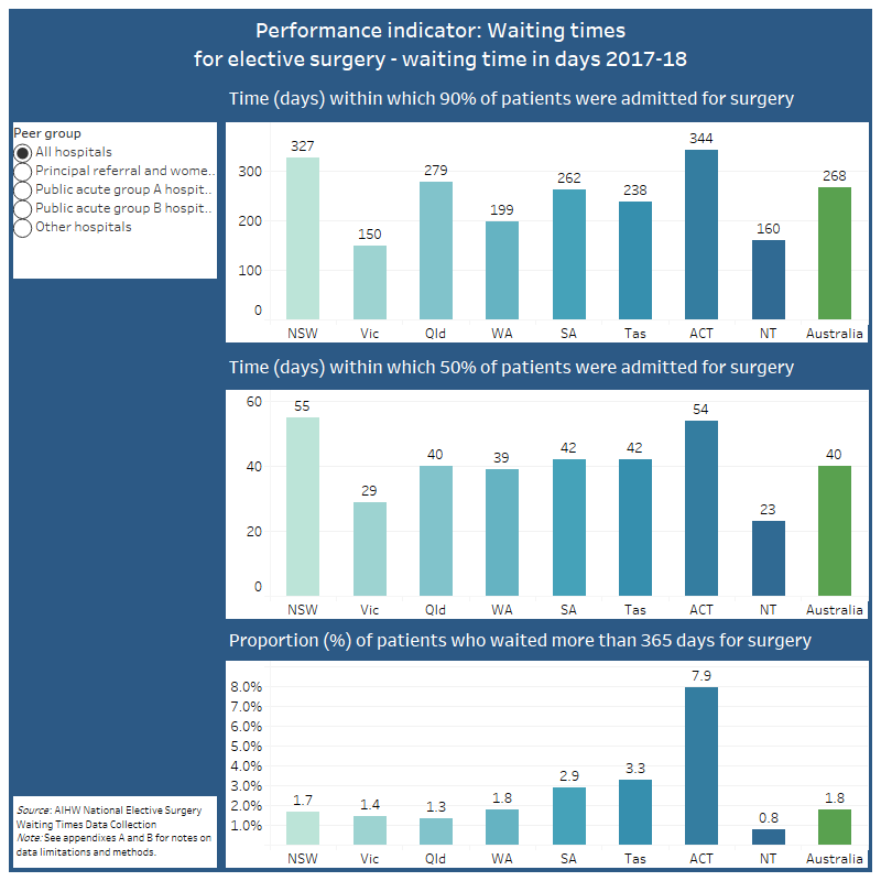 Elective surgery waiting times 2017–18, Performance indicator ...