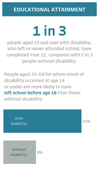 People with disability in Australia, Education and skills - Australian ...