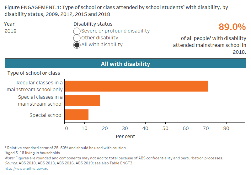 People with disability in Australia, Engagement in education ...