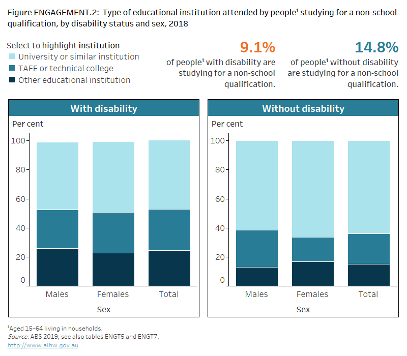People with disability in Australia, Engagement in education ...