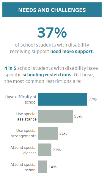 People with disability in Australia, Education and skills - Australian ...