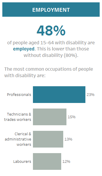 People with disability in Australia, Employment - Australian Institute ...