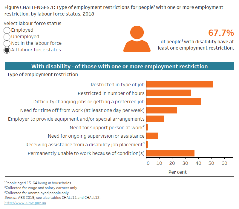 People with disability in Australia, Employment participation needs and ...