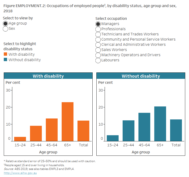 People with disability in Australia, Employment rate and type ...